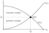 Consumer Surplus Formula & Calculation | Wall Street Prep