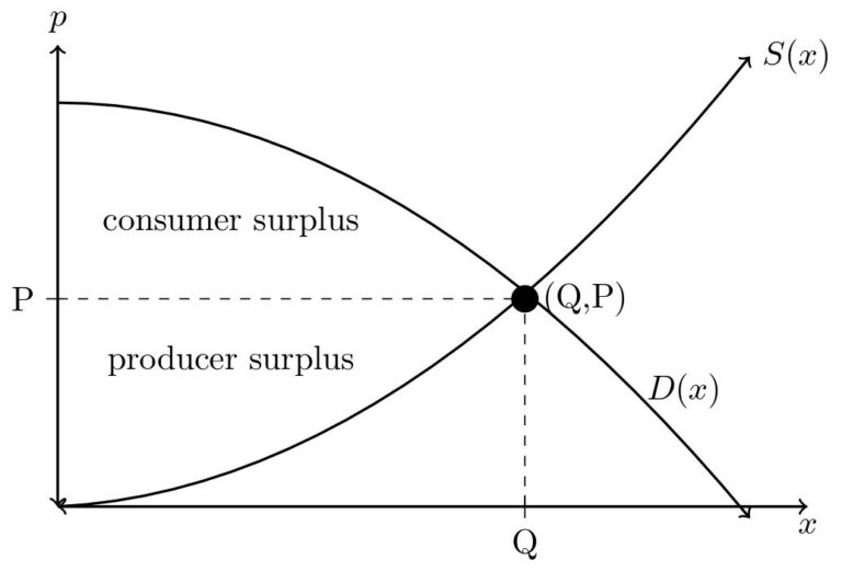 Consumer Surplus | Formula + Calculator