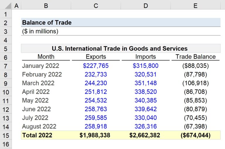 Balance of Trade | Formula + Calculator