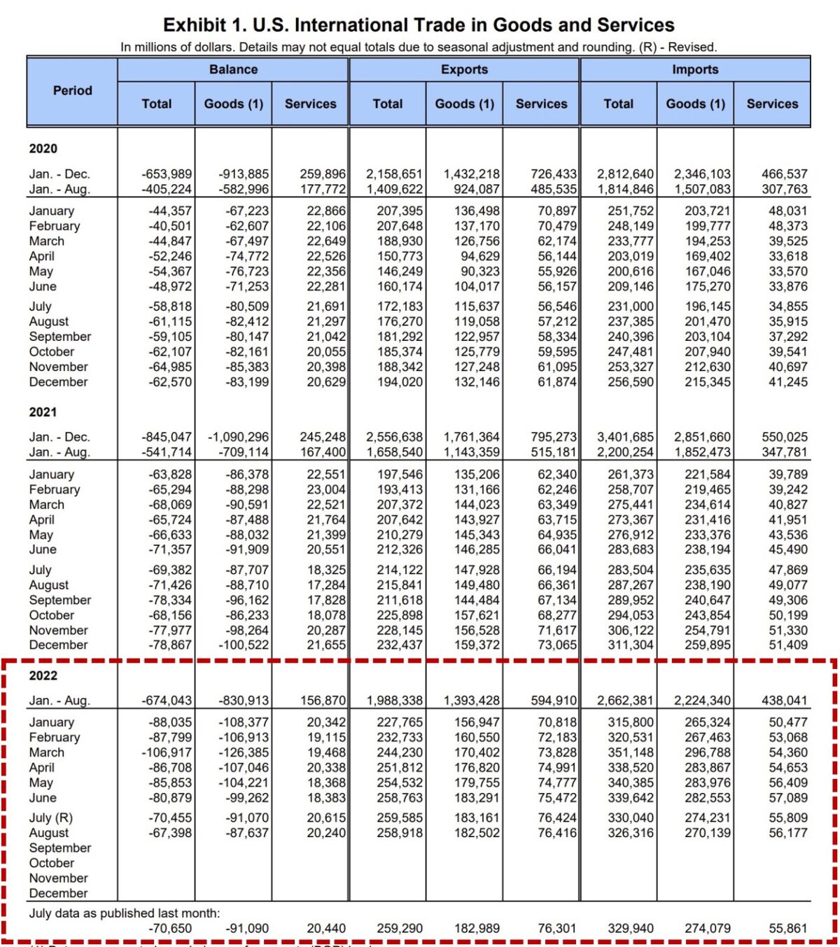 Balance of Trade | Formula + Calculator