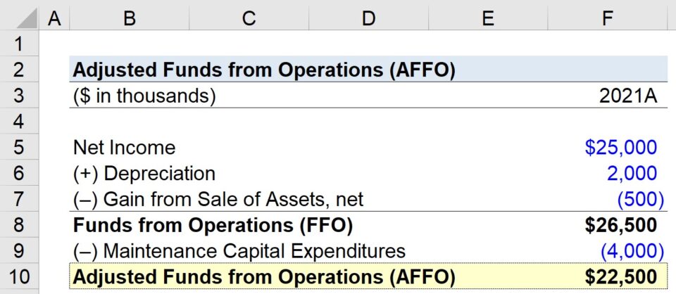Adjusted Funds from Operations (AFFO) | Formula + Calculator
