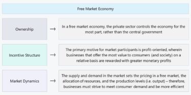 Free Market Economy | Economics Definition + Examples