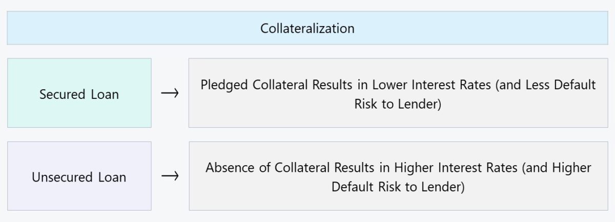 Collateralization | Financing Definition + Loan Examples