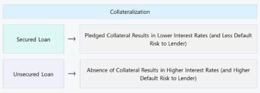 Collateralization | Financing Definition + Loan Examples