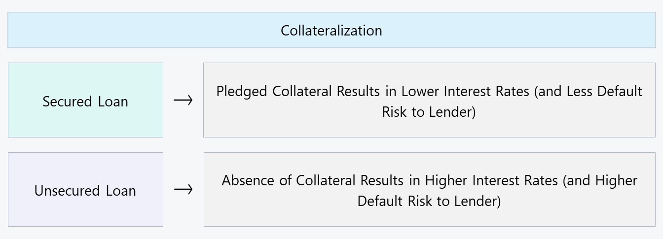Collateralization | Financing Definition + Loan Examples