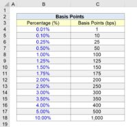 Basis Points (bps) | Formula + Calculator
