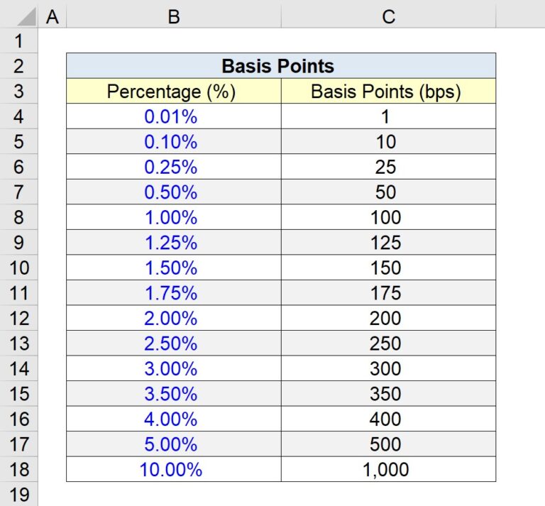 Basis Points (bps) | Formula + Calculator
