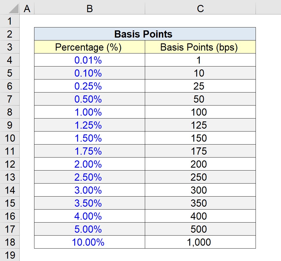 Basis Points bps Formula Calculator