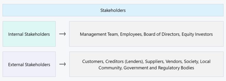 Stakeholders | Finance Definition + Business Examples