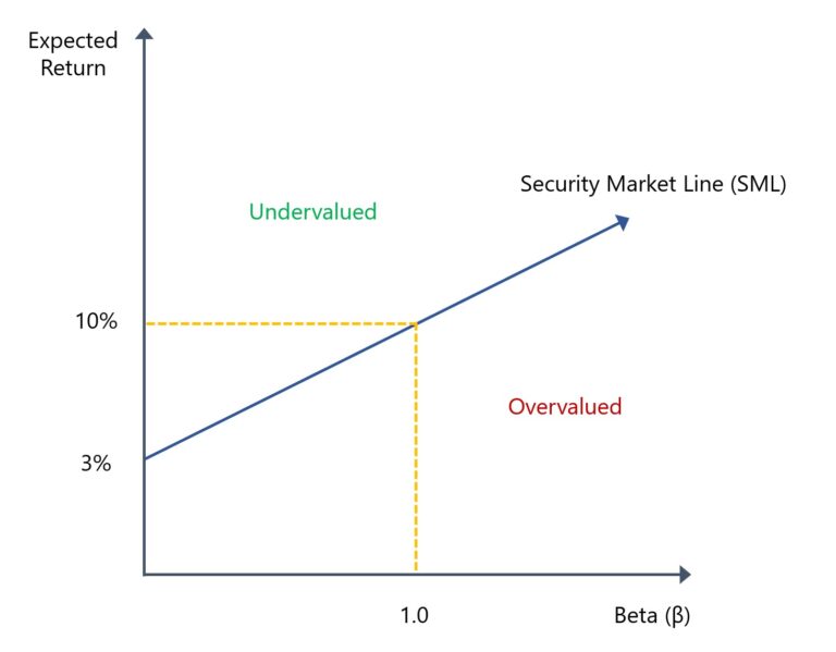 Security Market Line (SML) | Formula + Slope of Graph