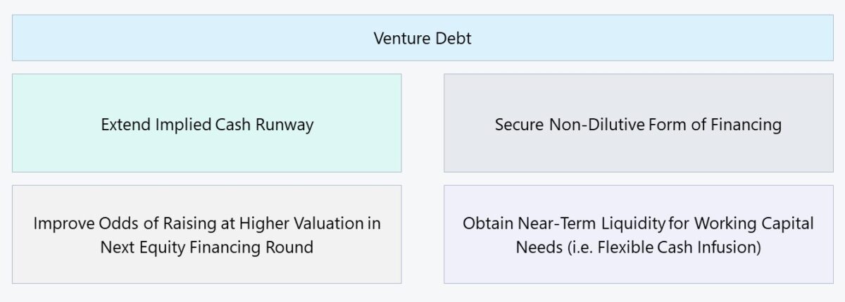 Venture Debt | Financing for Startups + Examples