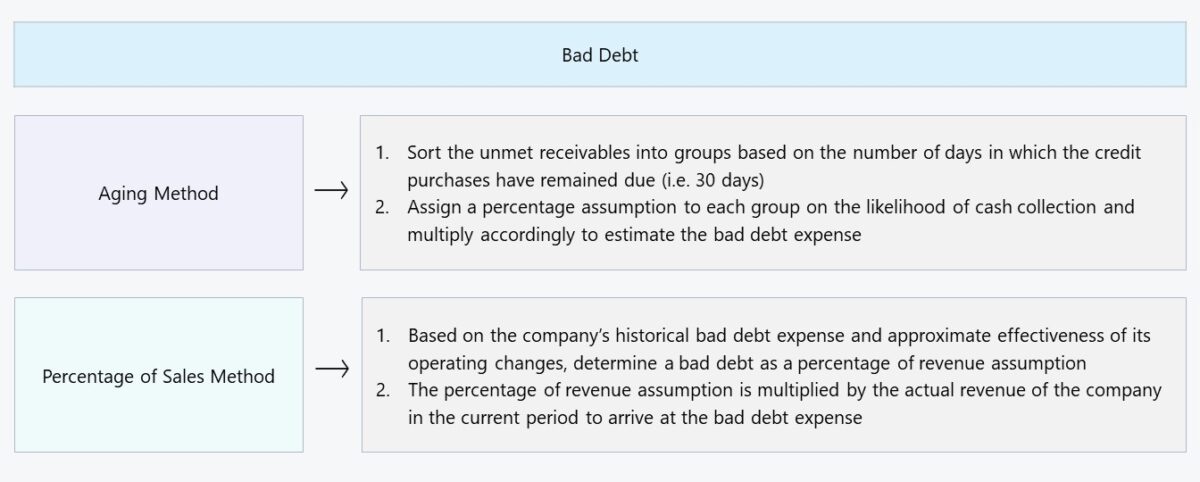 Bad Debt Expense | Definition + Journal Entry Examples