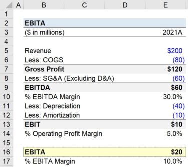 EBITA | Formula + Calculator