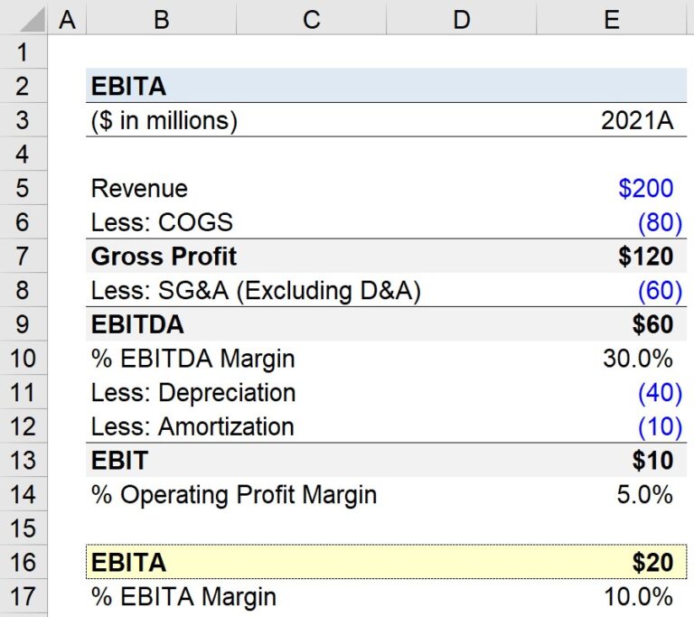 EBITA | Formula + Calculator