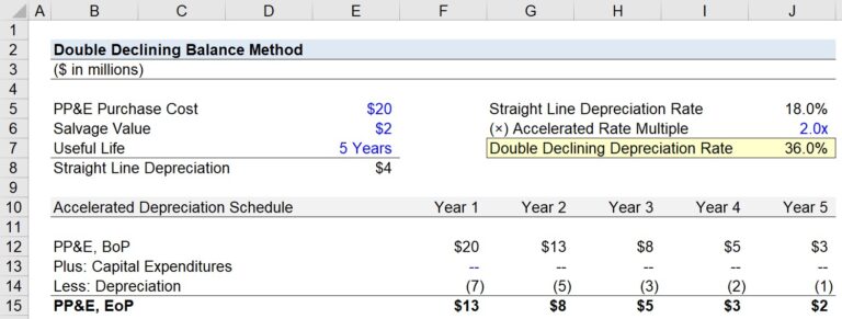 Double Declining Balance Method (DDB) | Formula + Calculator