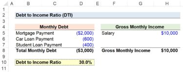 Debt to Income Ratio (DTI) | Formula + Calculator