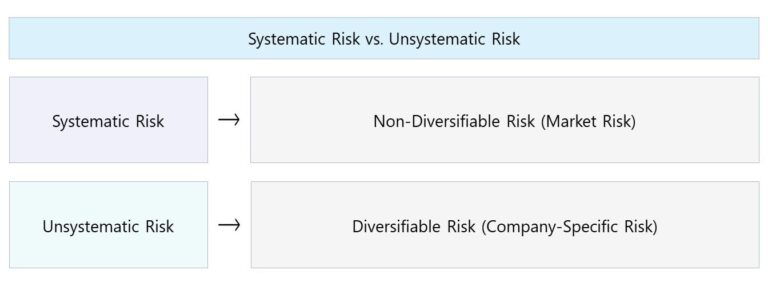 Systematic Risk | Definition + Examples