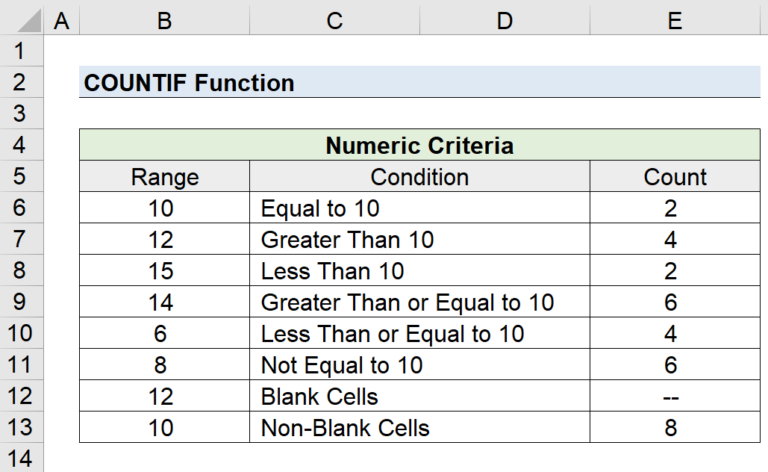 COUNTIF Function in Excel | Formula + Calculator