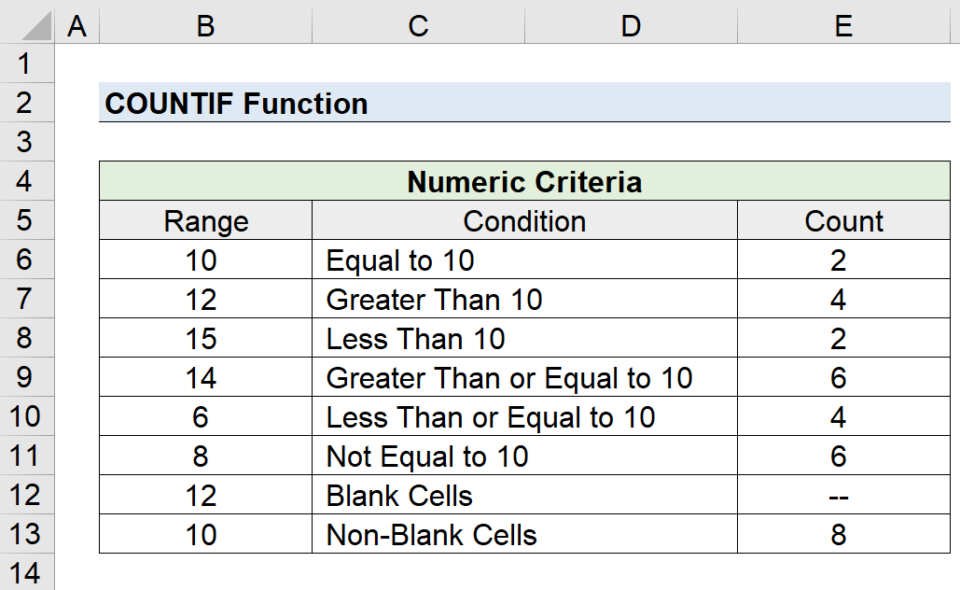 COUNTIF Function in Excel | Formula + Calculator