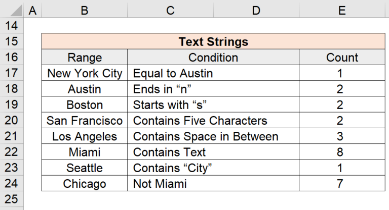 COUNTIF Function in Excel | Formula + Calculator