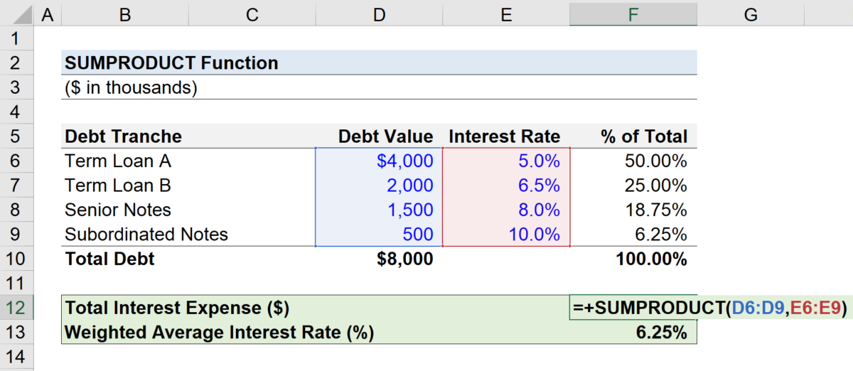 SUMPRODUCT Function in Excel | Formula + Calculator