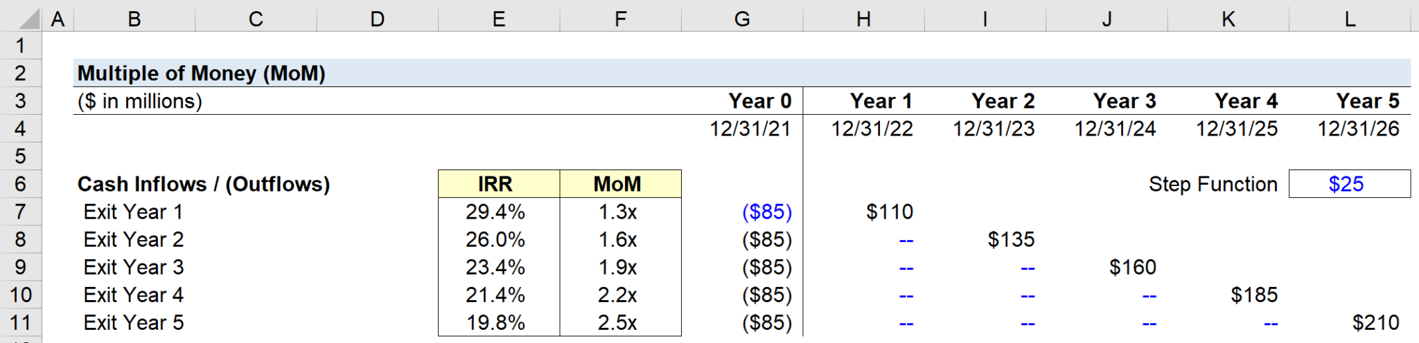 Multiple of Money (MoM) | LBO Formula + Calculator
