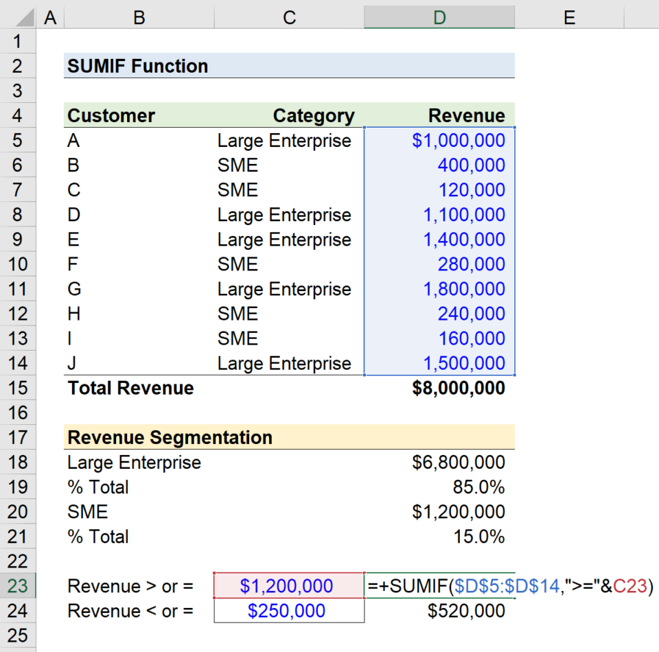 SUMIF Function in Excel | Formula + Calculator