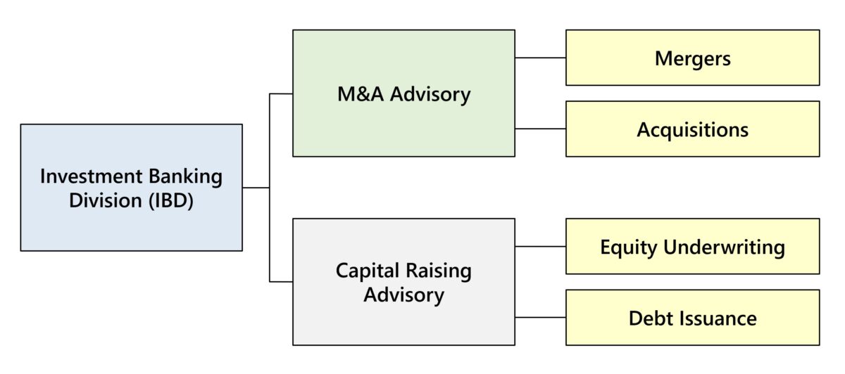 Investment Banking | Quick Primer