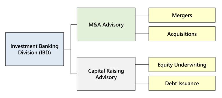 Investment Banking | Quick Primer