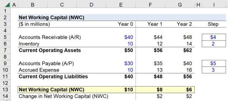 Net Working Capital (NWC) | Formula + Calculator