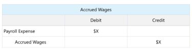 Accrued Wages | Definition + Journal Entry Examples