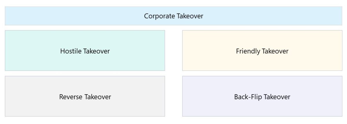 Corporate Takeover | M&A Definition + Examples