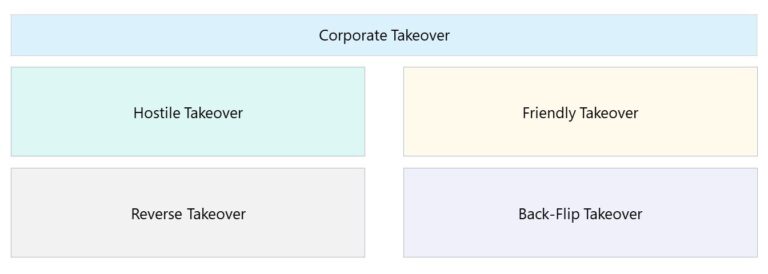 Corporate Takeover | M&A Definition + Examples