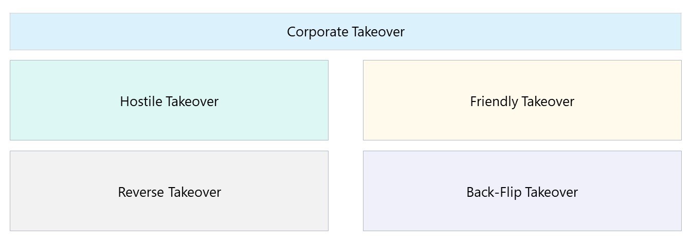 Corporate Takeover | M&A Definition + Examples