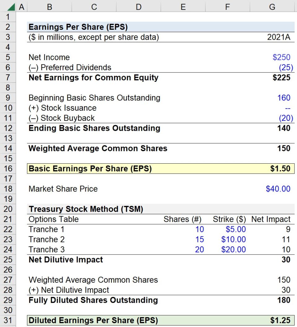 Earnings Per Share (EPS) | Formula + Calculator