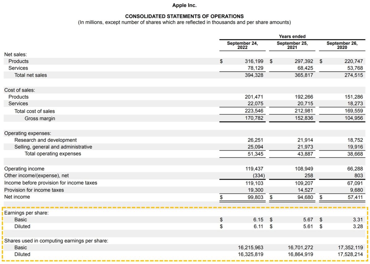 Earnings Per Share (EPS) | Formula + Calculator