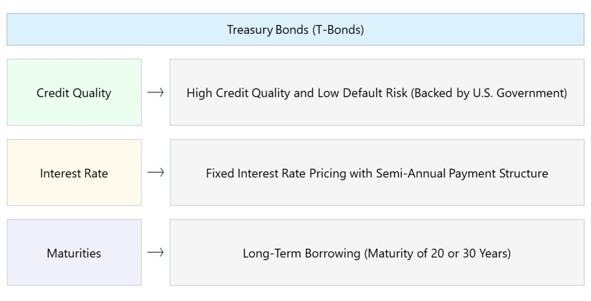 Treasury Bond (T-Bond) | Definition + Interest Rates