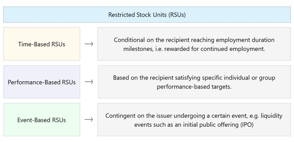 Restricted Stock Units (RSUs) | Definition + Examples
