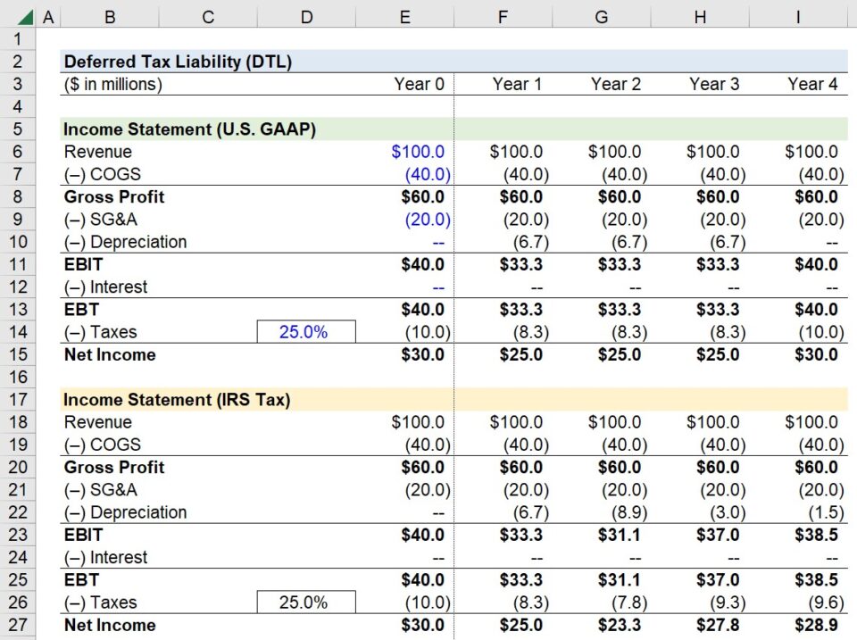 Deferred Tax Liability (DTL) | Formula + Calculator
