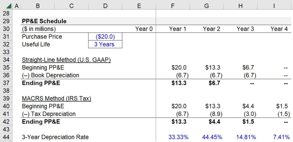 Deferred Tax Liability (DTL) | Formula + Calculator
