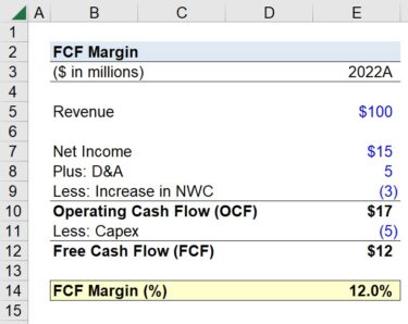 Free Cash Flow Margin (FCF) | Formula + Calculator