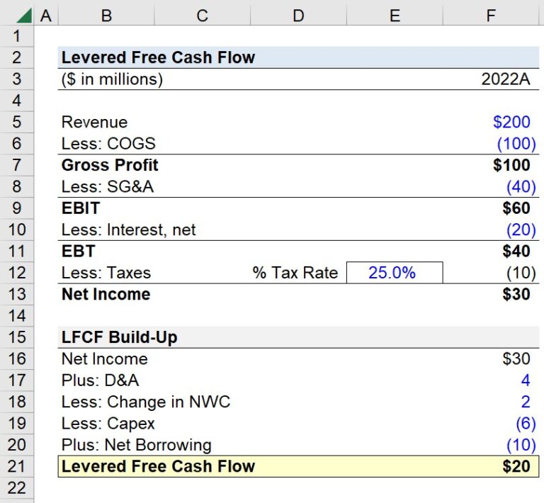 Levered Free Cash Flow (LFCF) | Formula + Calculator