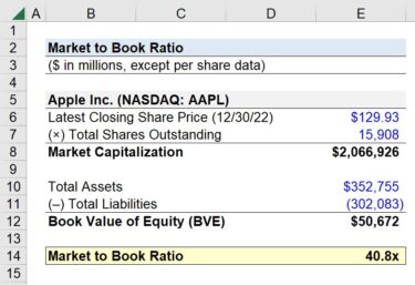 Market to Book Ratio (M/B) | Formula + Calculator