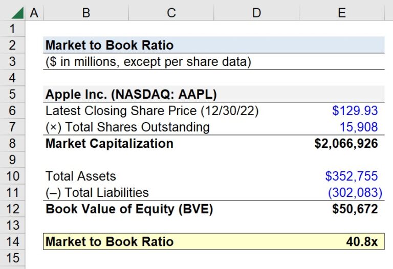Market to Book Ratio (M/B) | Formula + Calculator