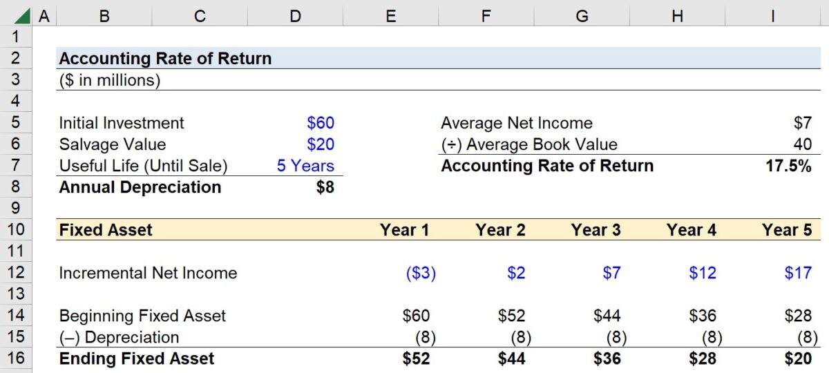Accounting Rate of Return | Formula + Calculator