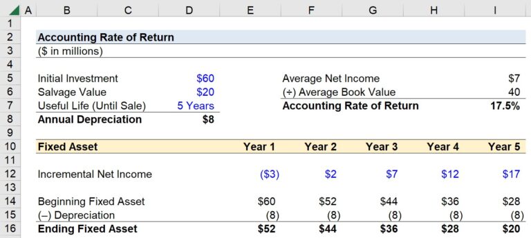 Accounting Rate of Return | Formula + Calculator