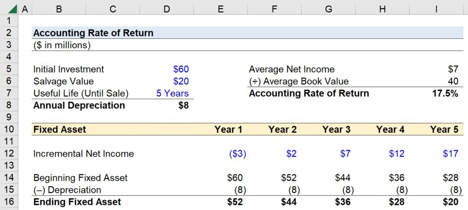 Accounting Rate of Return | Formula + Calculator
