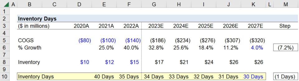 Inventory Days | Formula + Calculator