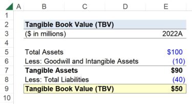 Tangible Book Value (TBV) | Formula + Calculator