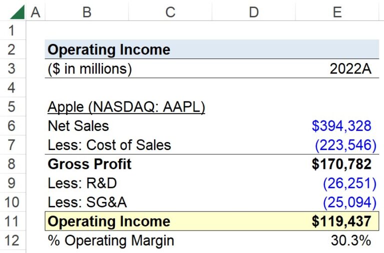 Operating Income | Formula + Calculator
